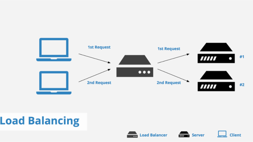 Things To Know About Local Load Balancing | Experts Exchange