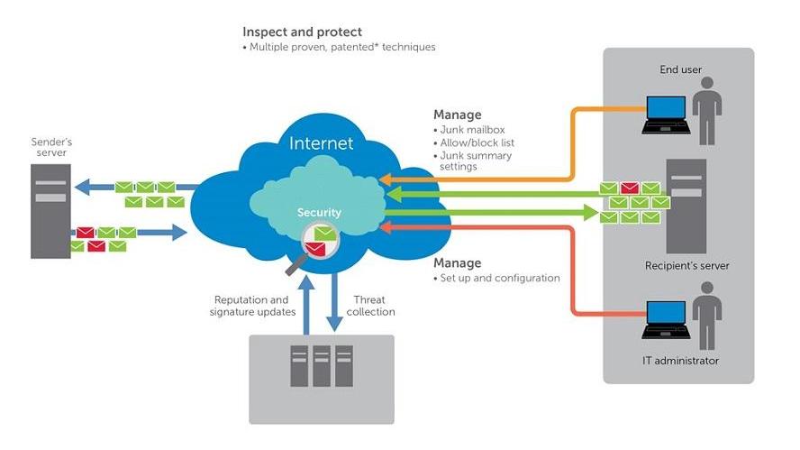 Securing your Email Infrastructure and your Brand | Experts Exchange