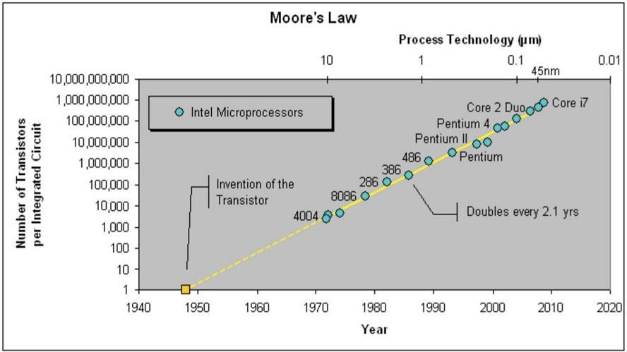 What is Moore’s Law? | Experts Exchange