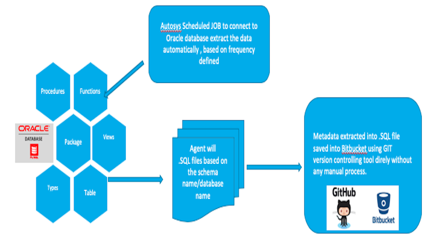 Dynamic Version Controlling Of Oracle Metadata Using Shell Script