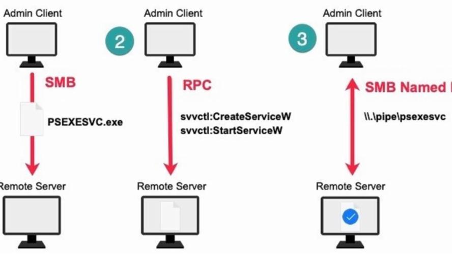 About the risks of executing commands remotely | Experts Exchange About the risks of executing commands remotely | Experts Exchange