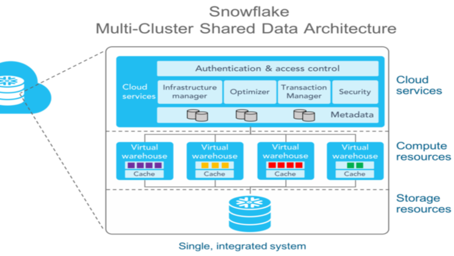 Snowflake Cloud Data Warehouse as a Service: Unlocking the Power of ...