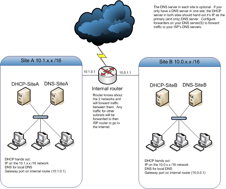 Solved: Configuring DNS servers for workstations with different subnets but in the same domain ...