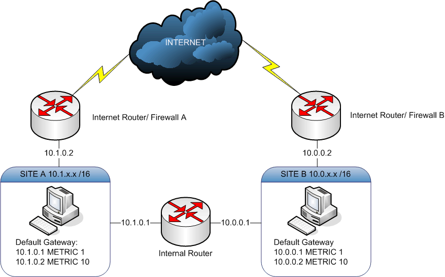 Solved: Configuring DNS servers for workstations with different subnets but in the same domain ...