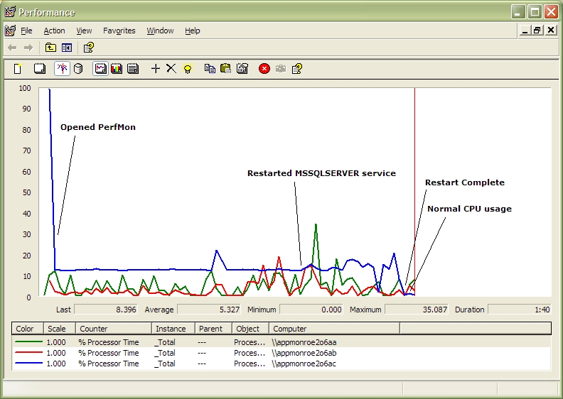 Solved: SQL Server - CPU "Flatline" Problem | Experts Exchange