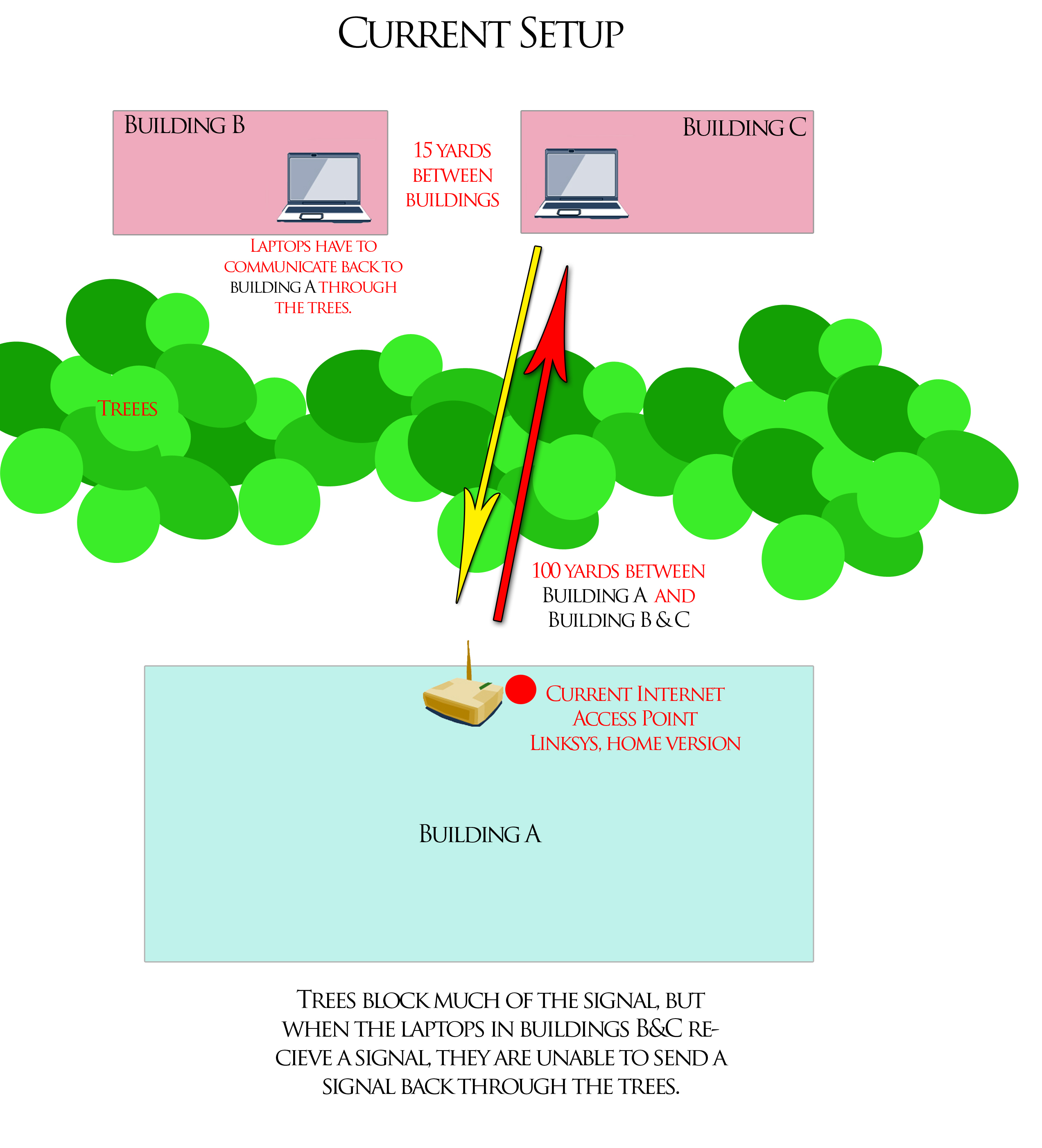 Solved: How do I send a wireless network signal 300 feet through dense ...
