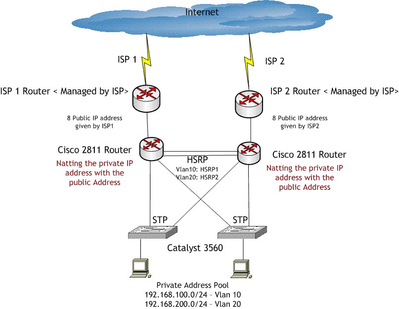 Solved: Loadbalancing two ISPs for Internet | Experts Exchange