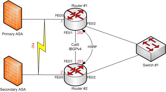 Solved: HSRP Design For 2800 Routers And Catalyst Switches | Experts ...