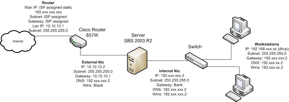 Solved: How to get VPN working in Windows SBS 2003 R2 Premium with SP2 ...