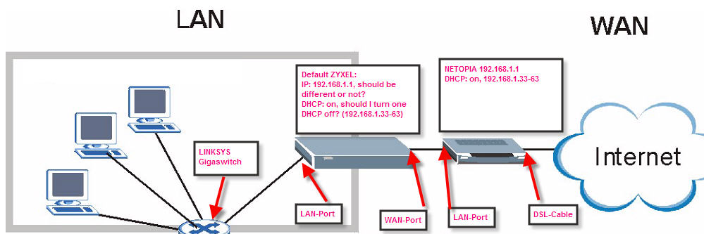 Solved: How to setup NETOPIA 3397GPB and ZYXEL WLAN ROUTER Firewall ...