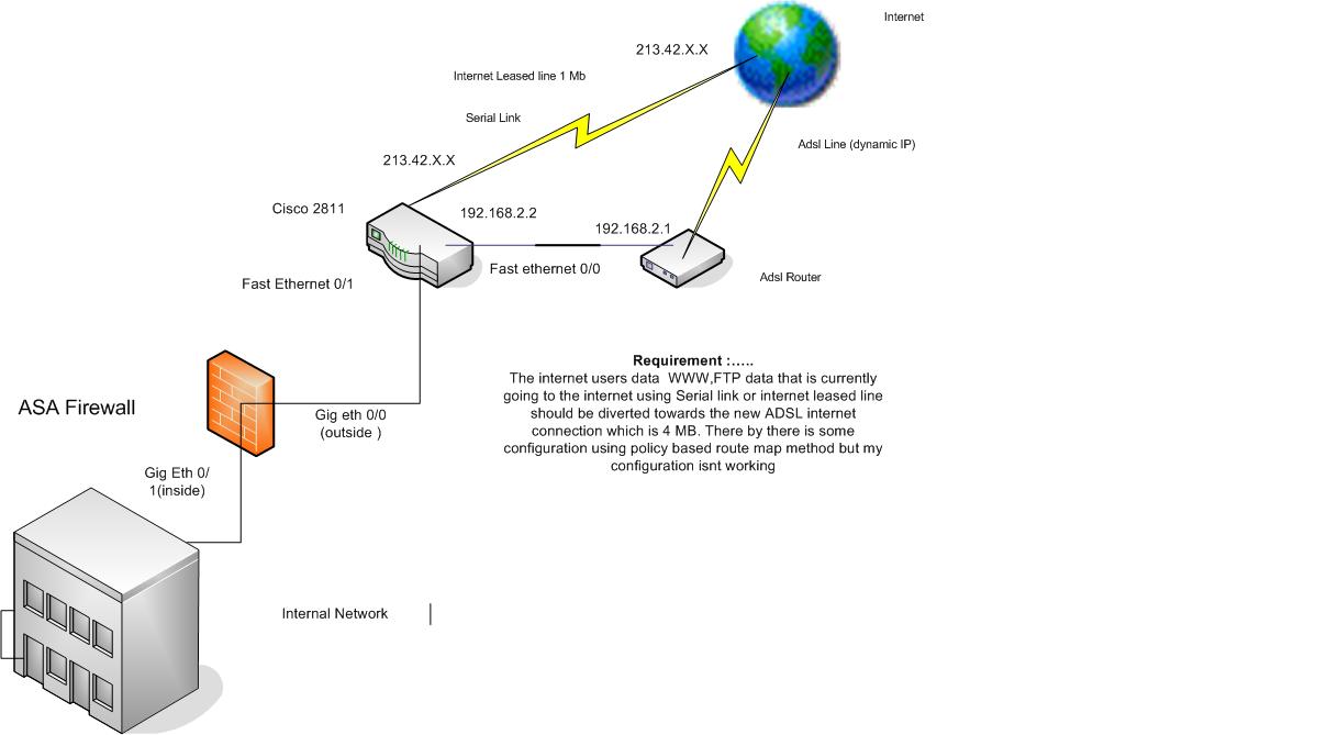 Solved: Routing Traffic on cisco 2811 router | Experts Exchange