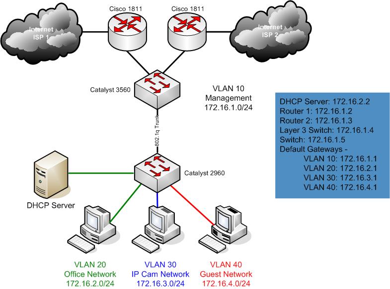 Solved: InterVLAN Routing, Static Route and Router Config | Experts ...