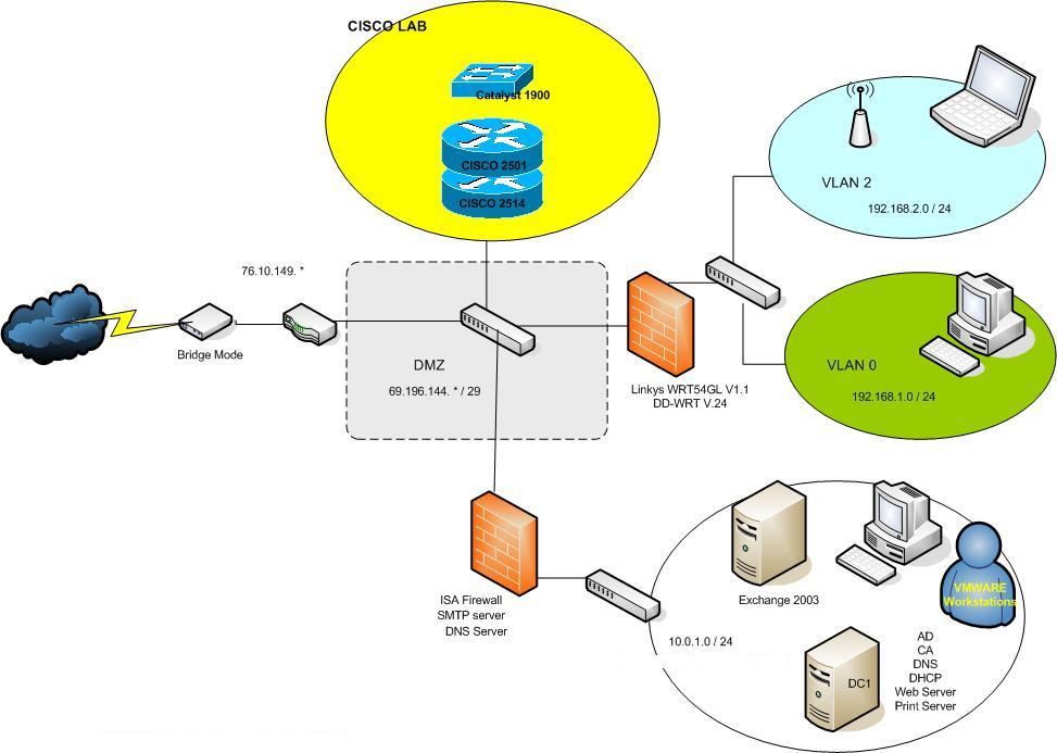 Solved: Do I need any protection for DMZ? | Experts Exchange
