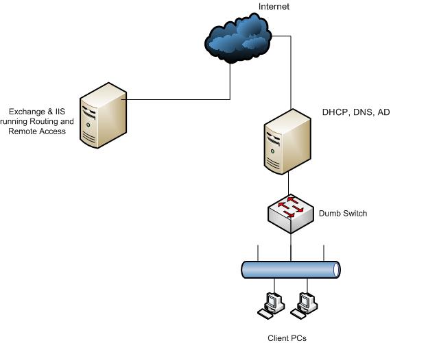 Solved: Test Setup - AD, Exchange, DNS, DHCP and IIS | Experts Exchange