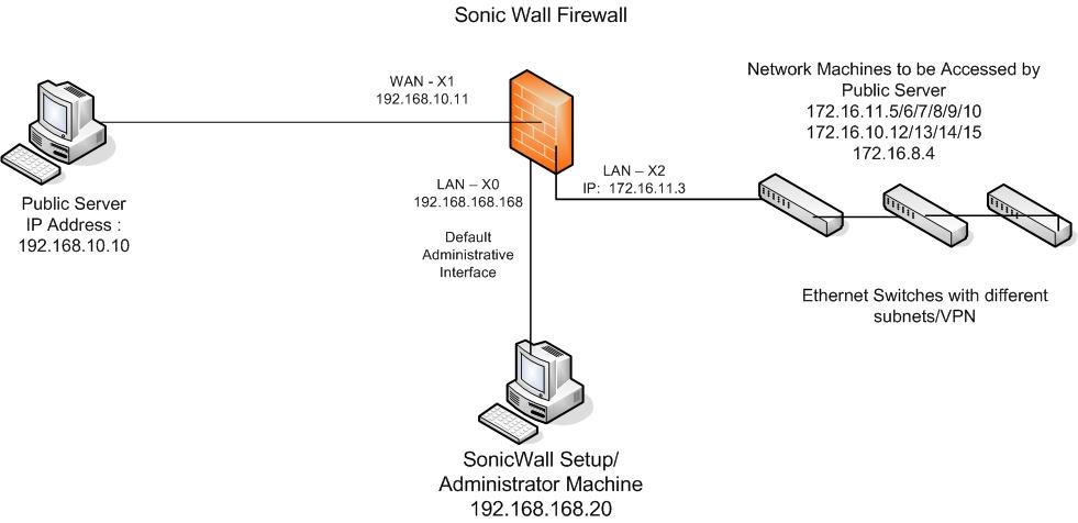 Solved: SonicWall FireWall Setup on small network | Experts Exchange