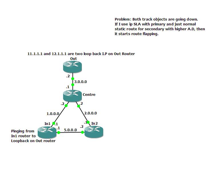 Solved: route flapping in ip sla | Experts Exchange