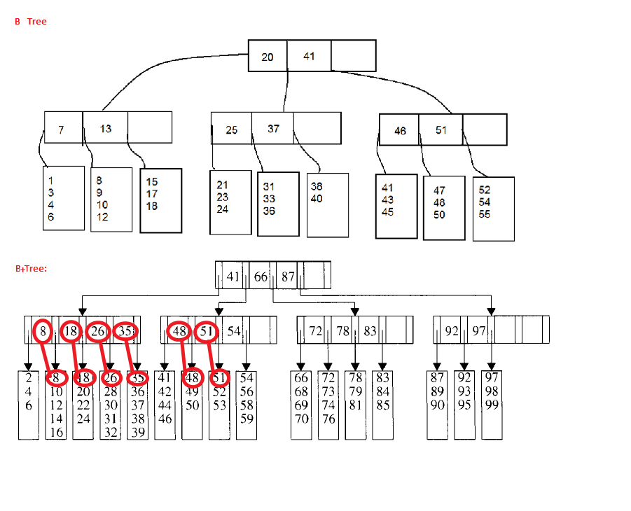 Solved: What are the differences between B+ and B trees? | Experts Exchange