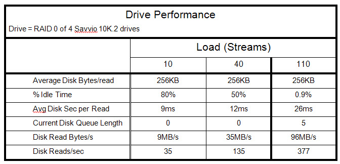 Solved: Drive Performance Questions | Experts Exchange
