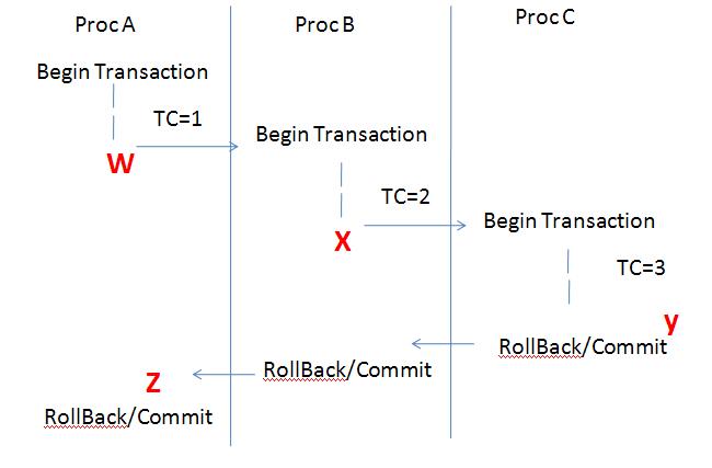 Solved: Transactions, @@Transcount and Rollbacks | Experts Exchange