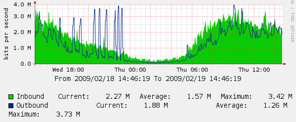 Solved: Reading bandwidth usage in MRTG or Cacti | Experts Exchange