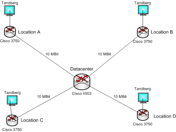 Solved: Cisco QoS for Tandberg video conference | Experts Exchange
