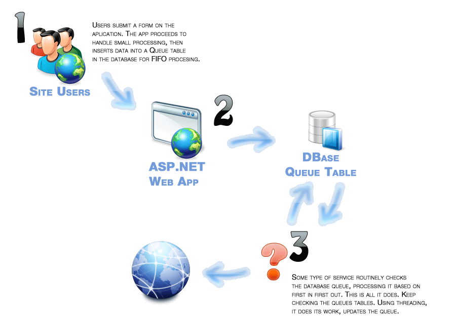 Solved: ASP.NET Queue Processing | Experts Exchange