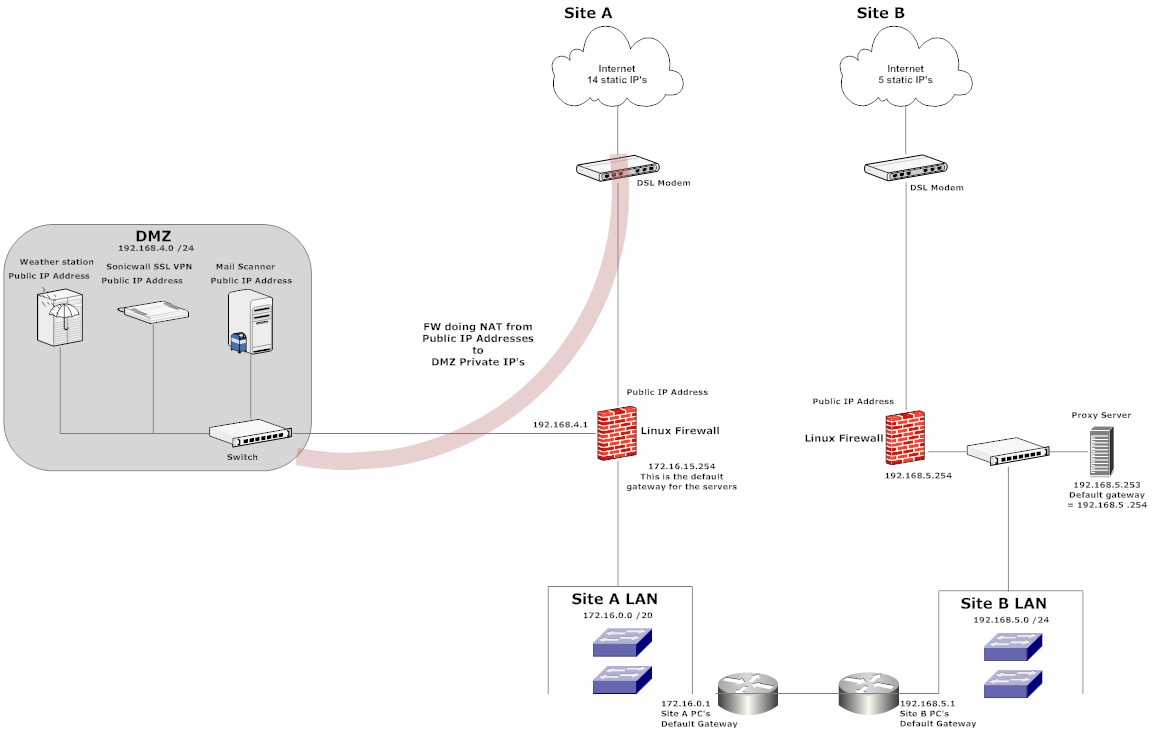 Solved: Internet traffic failover over a 1GB WAN link | Experts Exchange