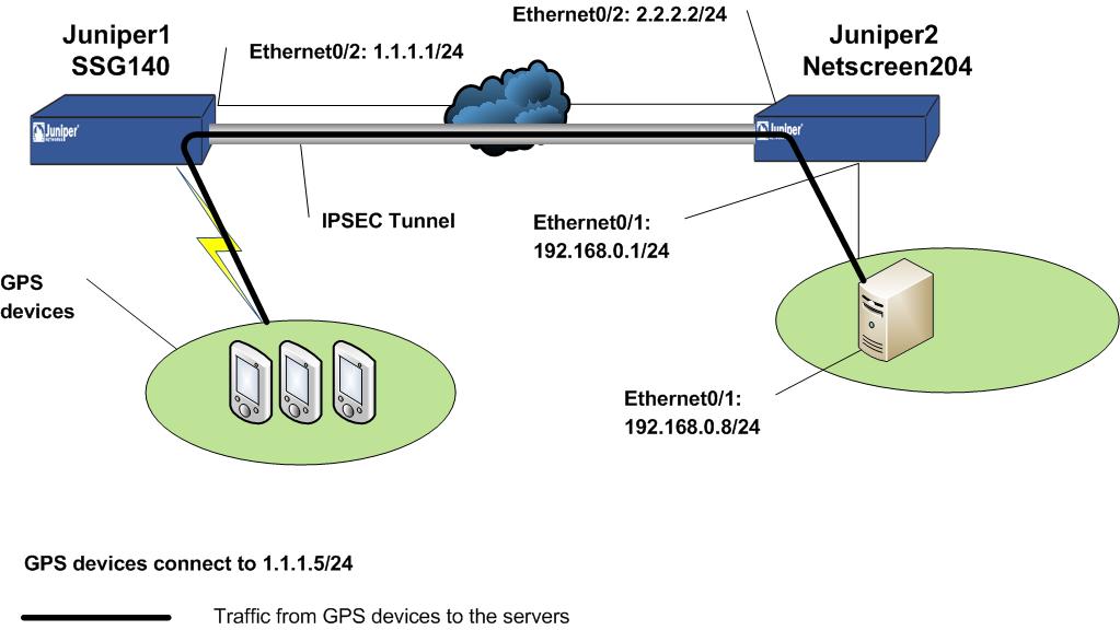 Solved: How to redirect traffic between 2 junipers? | Experts Exchange