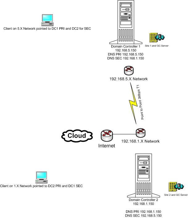 Solved: Event ID 3096 on a new 2nd DC | Experts Exchange
