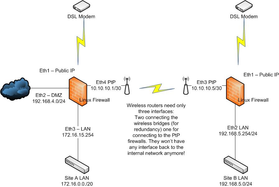 Solved: Internet traffic failover over a 1GB WAN link | Experts Exchange