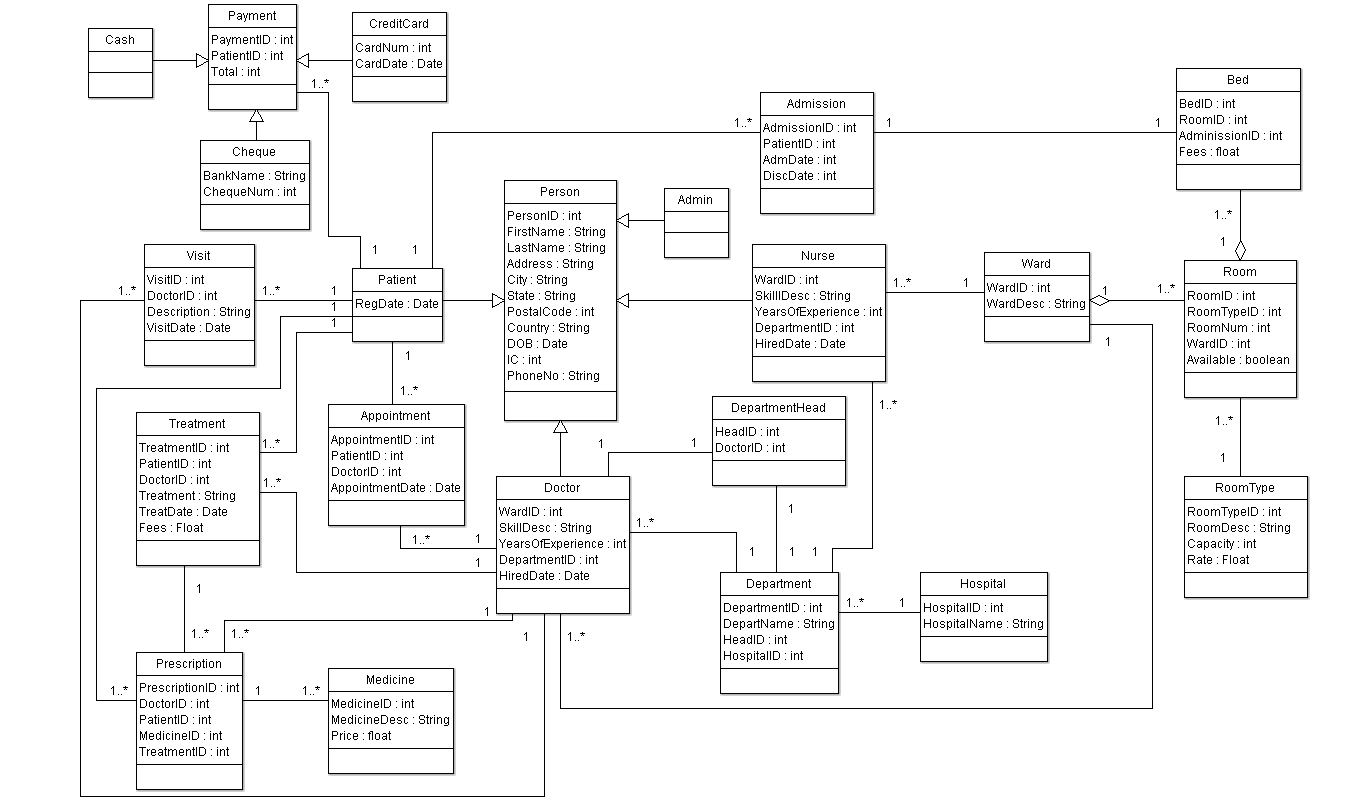 Solved: Clinic Management System | Experts Exchange