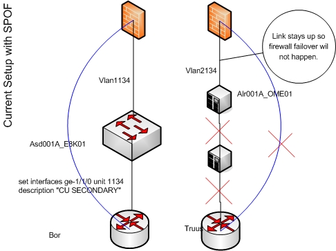 Solved: How to create BGP failover with static route to Firewall ...