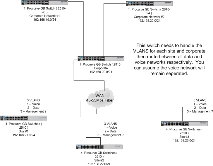 Solved: LAN/WAN segmentation and setup with an HP layer 3 switch ...