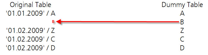 Solved: How can one make a dummy table in DB2? | Experts Exchange