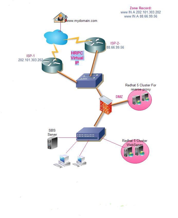 Solved: dns and apache and Cisco router | Experts Exchange