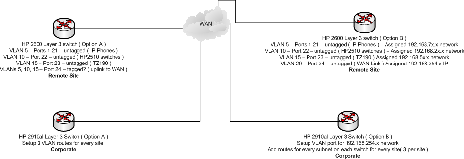 Solved: LAN/WAN segmentation and setup with an HP layer 3 switch ...