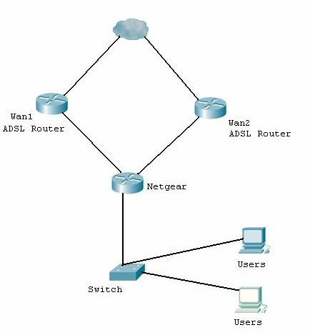 Solved: Load Balancing Router setup | Experts Exchange