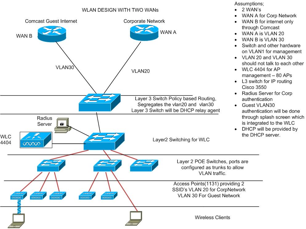 Solved: Implementing WLAN with different VLANs and WANs | Experts Exchange