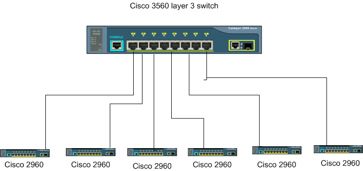 Solved: VLAN desgin in cisco switches | Experts Exchange