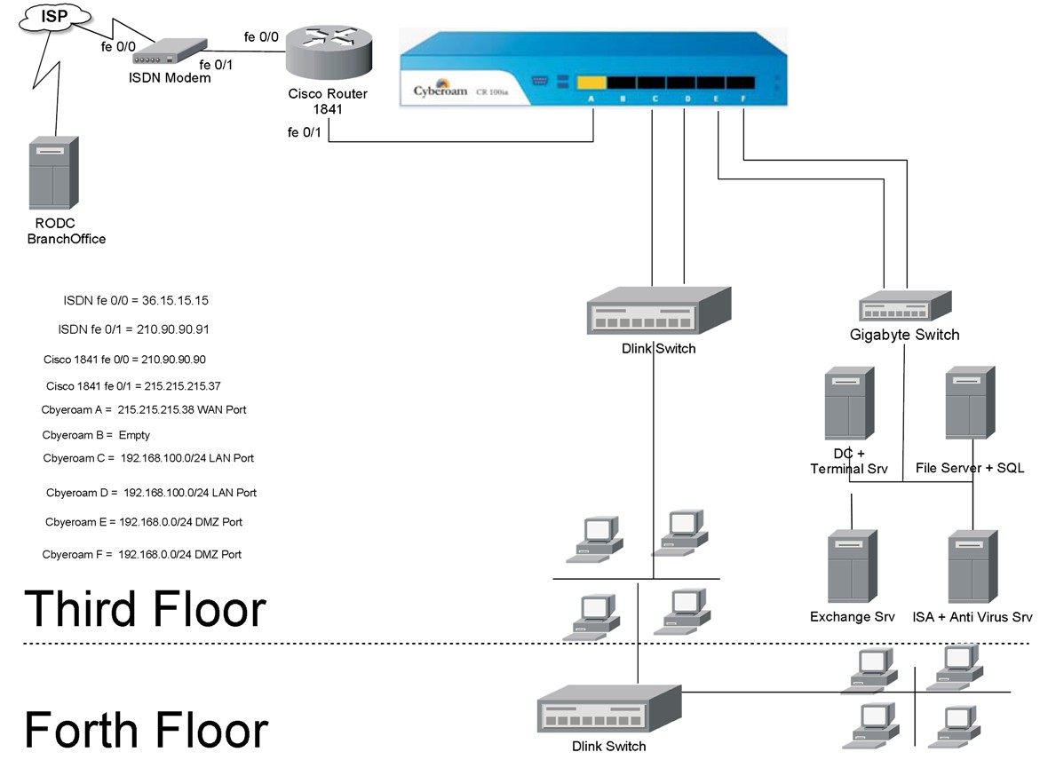 Solved: How to design IP addresses assignments into my network ...