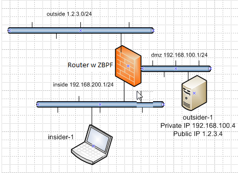 Solved: NAT inside to outside NATted address of host on DMZ - IOS ...