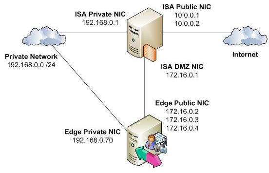 Solved: ISA Server 2006 Reverse Proxy for OCS | Experts Exchange