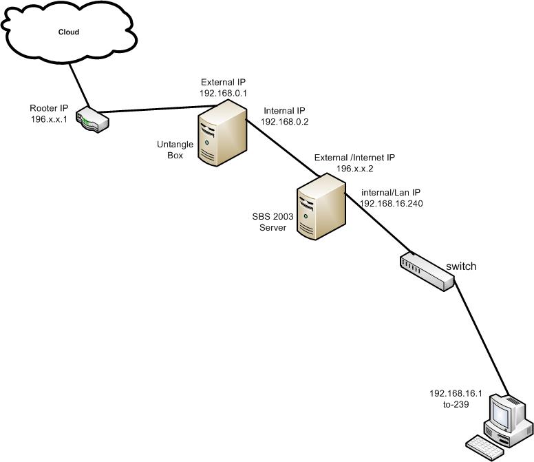 Solved: Setting up Untangle in SBS 2003 server with Fixed IP | Experts ...