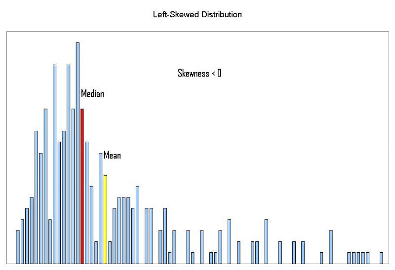 Median, Mode, Skewness, and Kurtosis in MS Access | Experts Exchange