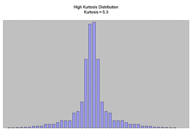 Median, Mode, Skewness, and Kurtosis in MS Access | Experts Exchange