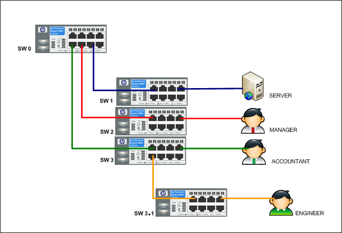 Solved: HP Switch L3 Configuration VLAN, trunking ? | Experts Exchange