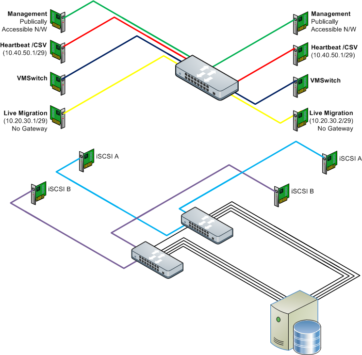 Windows 2008 R2 Hyper V SAN Setup for Host Clustering and Failover using Software iSCSI ...