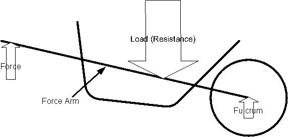 Where is resistance, force arm, and fulcrum in a Wheelbarrow? Solutions ...