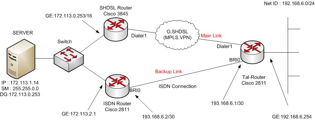 Solved: How isdn connection work as backup line ? | Experts Exchange