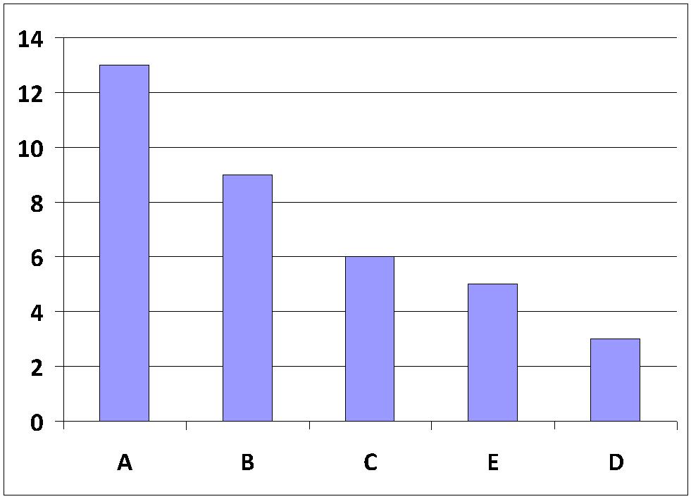 Solved: How Can I Get My Access Bar Graph to Sort in Descending Order ...